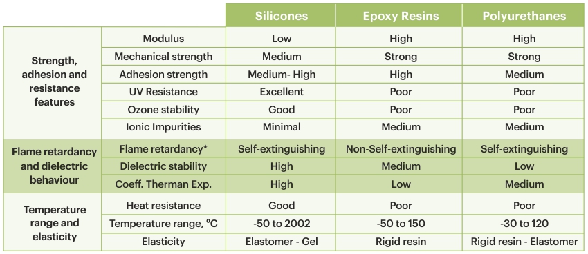 Potting Compounds – A guide for selectors